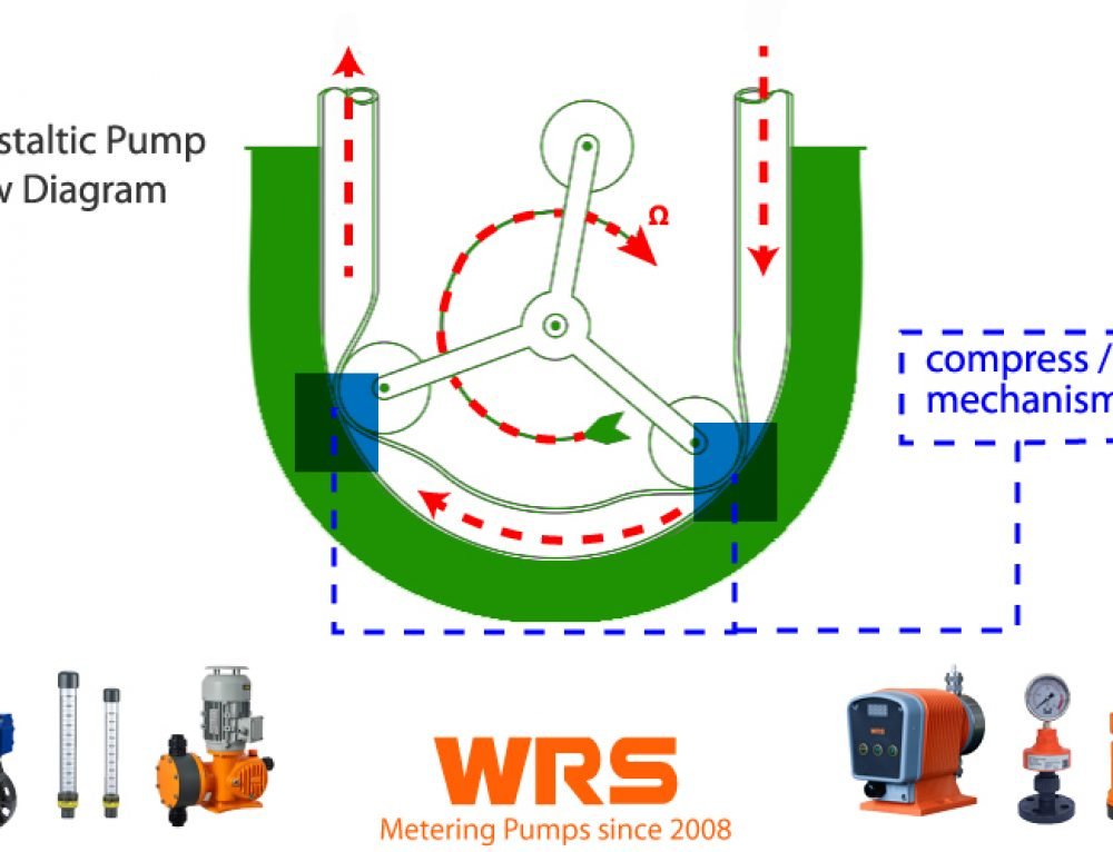 Guide to Stroke Adjustment and Flow Rate in Dosing Pumps